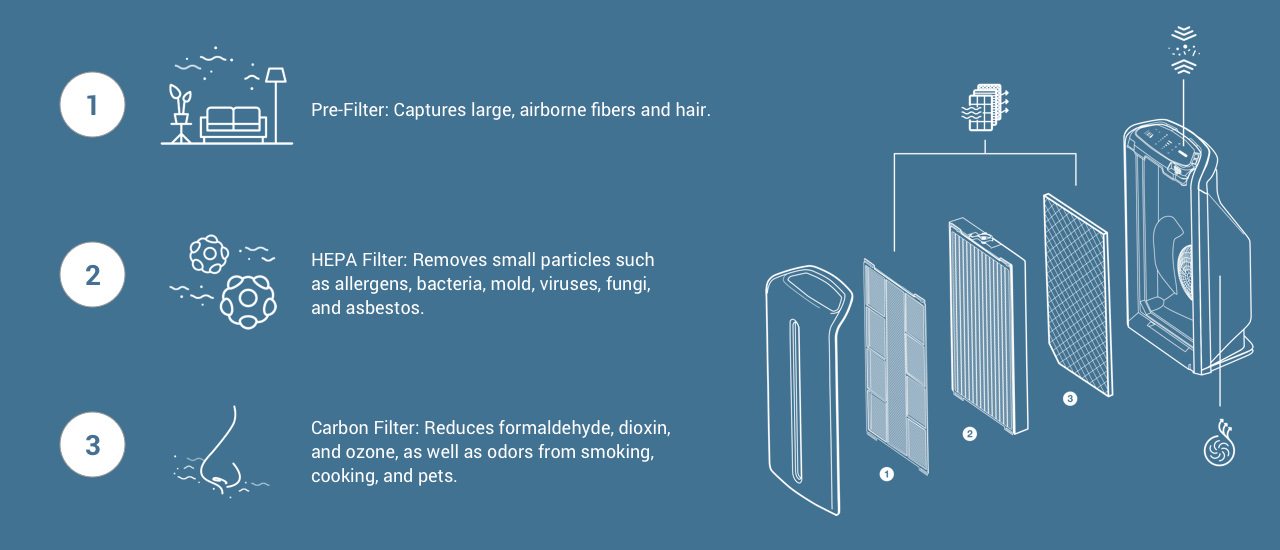 Clean Air Pro – Air Treatment System